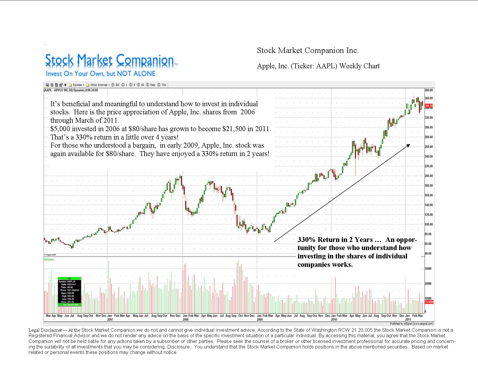 Apple Weekly Chart_ For Workbook | School of Business, Investing, and ...