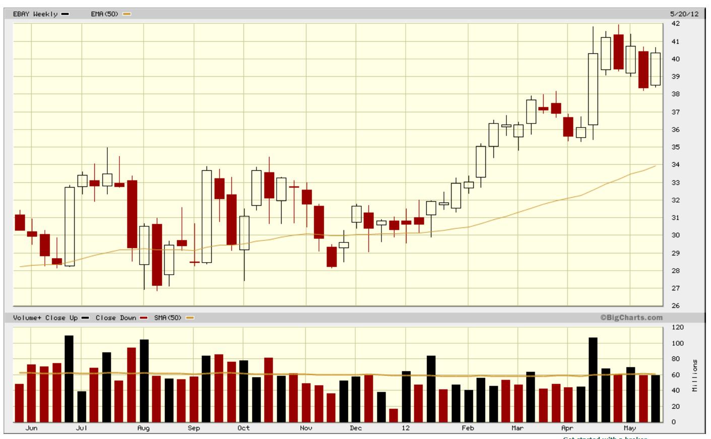 Ebay_Weekly_Chart | School of Business, Investing, and Finance